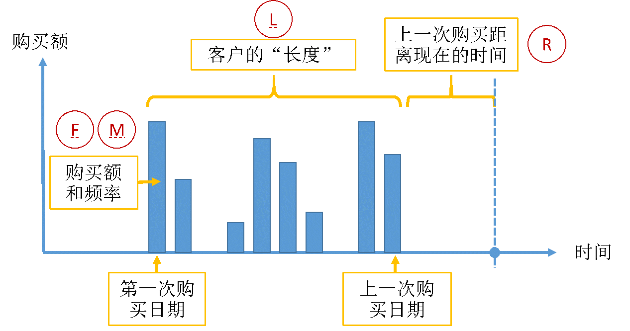 RFM模型如何实际应用？ - 知乎