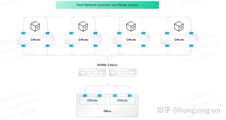 AI训练存储基座之三：颠覆性的分布式存储系统Vast Data - 知乎