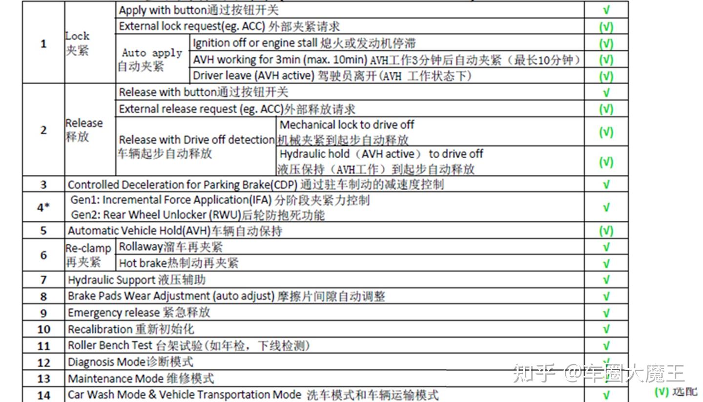 底盘电控知识（2）EPB知识介绍 - 知乎