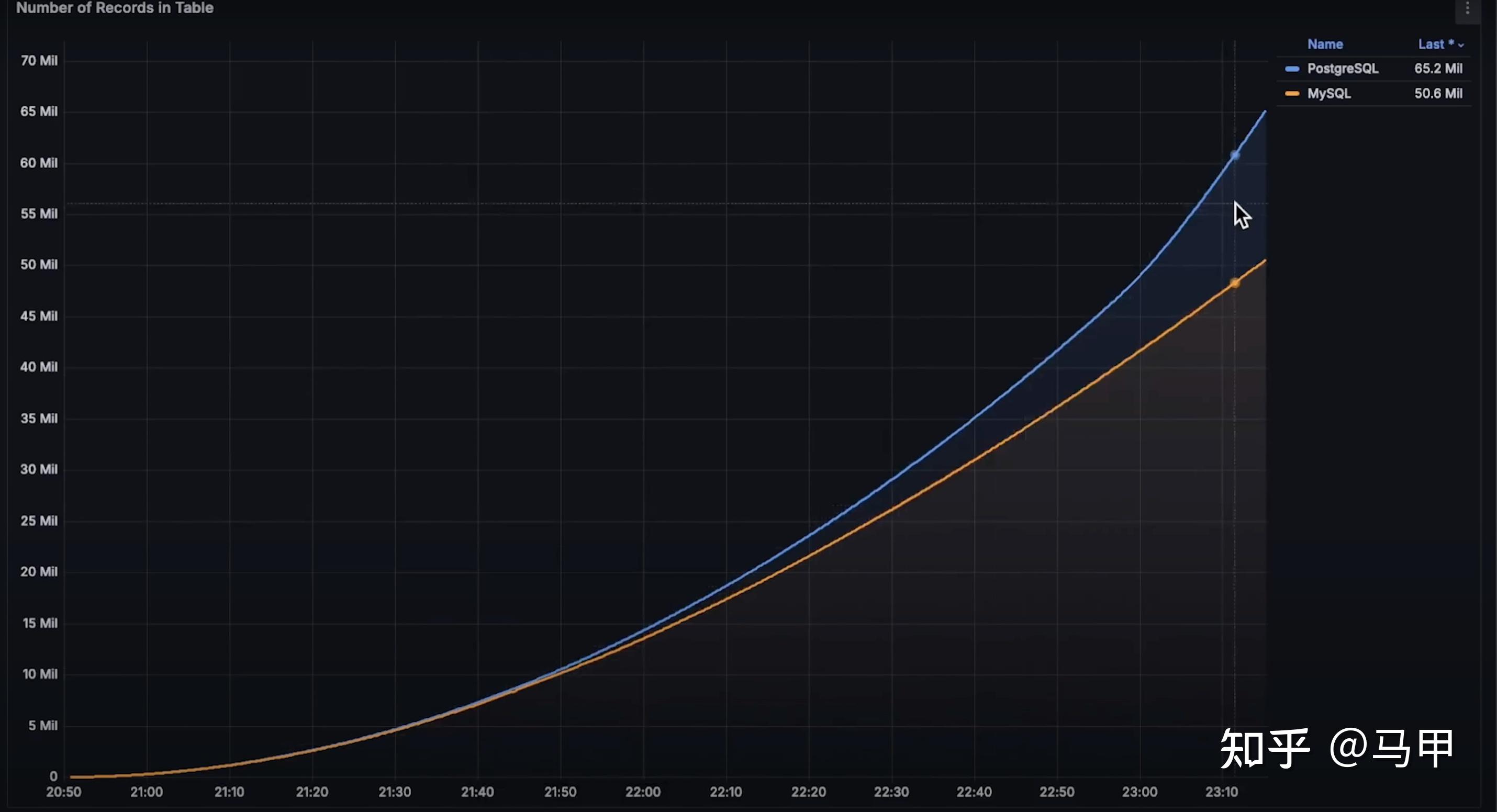 性能比拼: MySQL vs PostgreSQL - 知乎