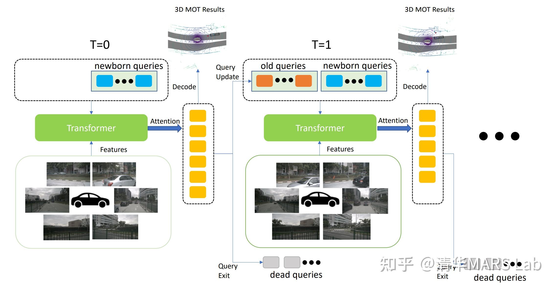 BEV下的多相机多目标跟踪框架 — MUTR3D - 知乎