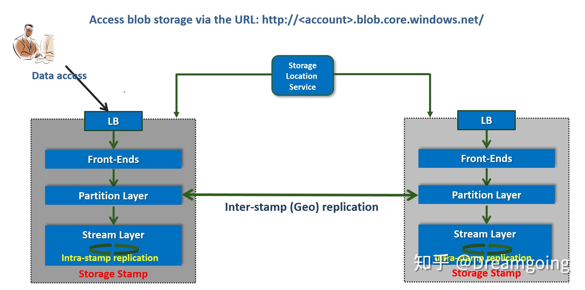 Azure Storage 实现原理 - 知乎