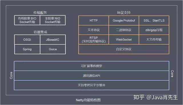 一文理解 Netty 模型架构 - 知乎