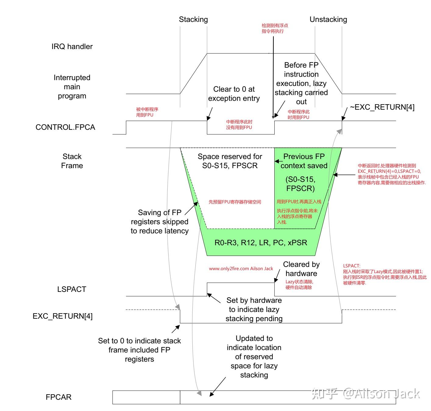 ARM Cortex-M FPU的Lazy Stacking机制 - 知乎