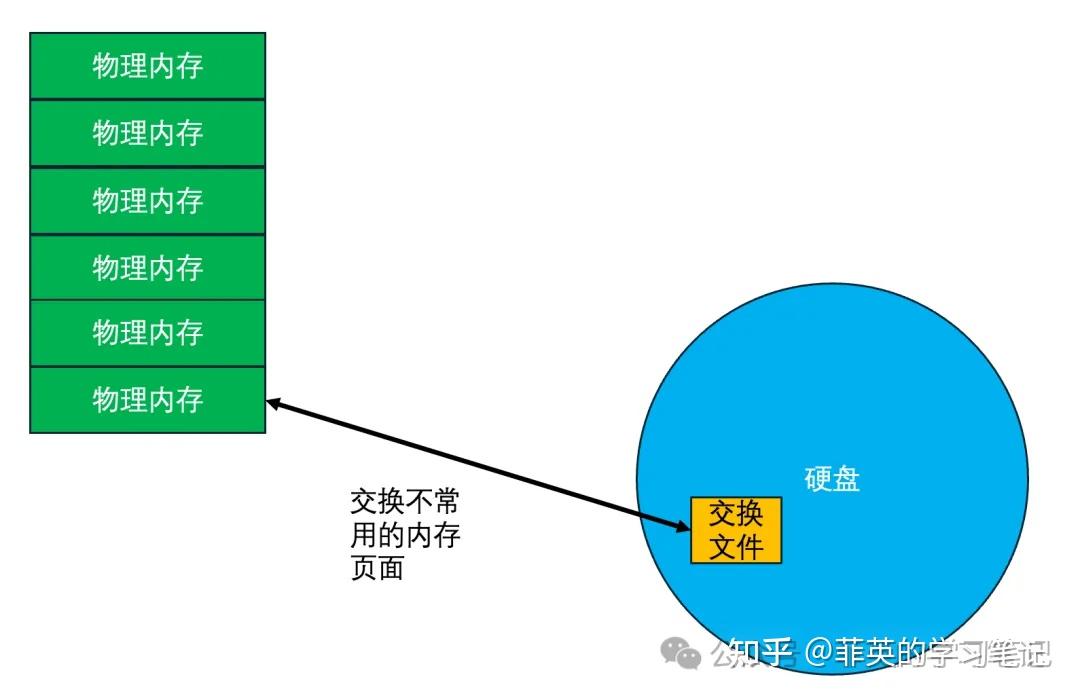 轻松理解操作系统 Linux内存管理第一话：从用户的角度讲讲为什么要用虚拟内存管理用户空间 知乎 