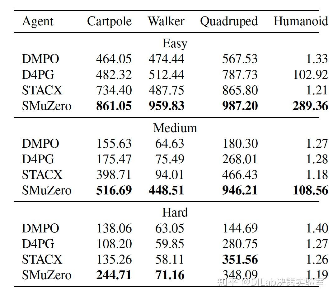 MCTS + RL 前沿进展（3）：Sampled MuZero - 知乎