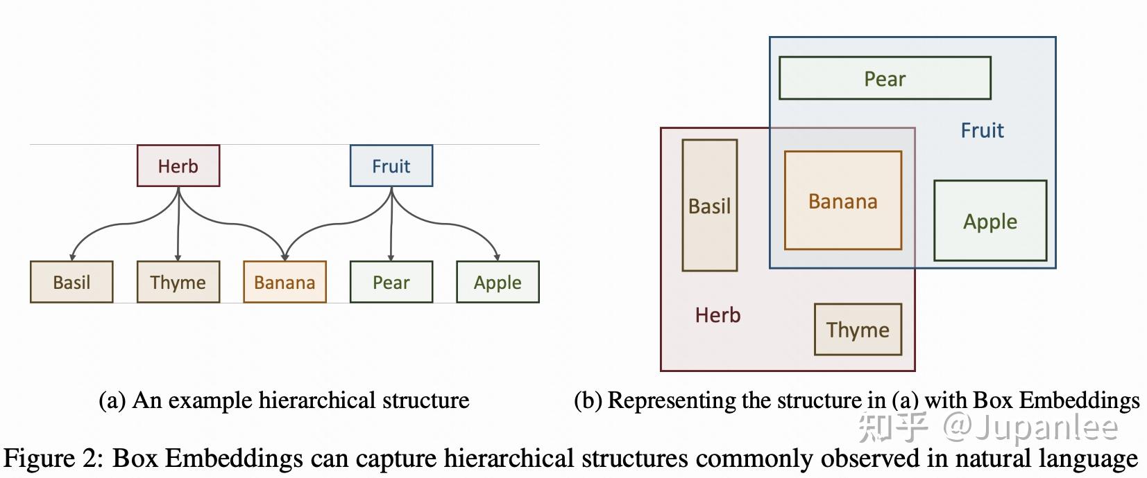 Box embedding 及其在推荐系统中的应用（一） - 知乎