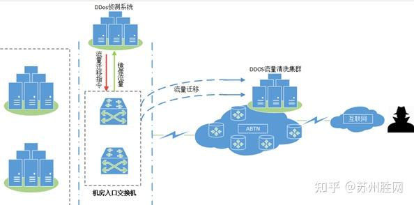 苏州IDC机房：高防IP-DDoS/CC攻击防护解决方案 - 知乎