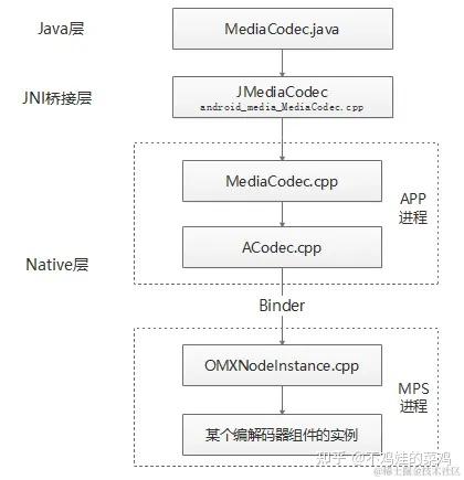 Android多媒体框架之MediaCodec - 知乎