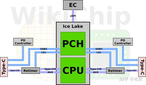 Intel平台雷电系统都有哪些部分组成？TBT控制器、Retimer都是什么？又是怎么连接的？ - 知乎