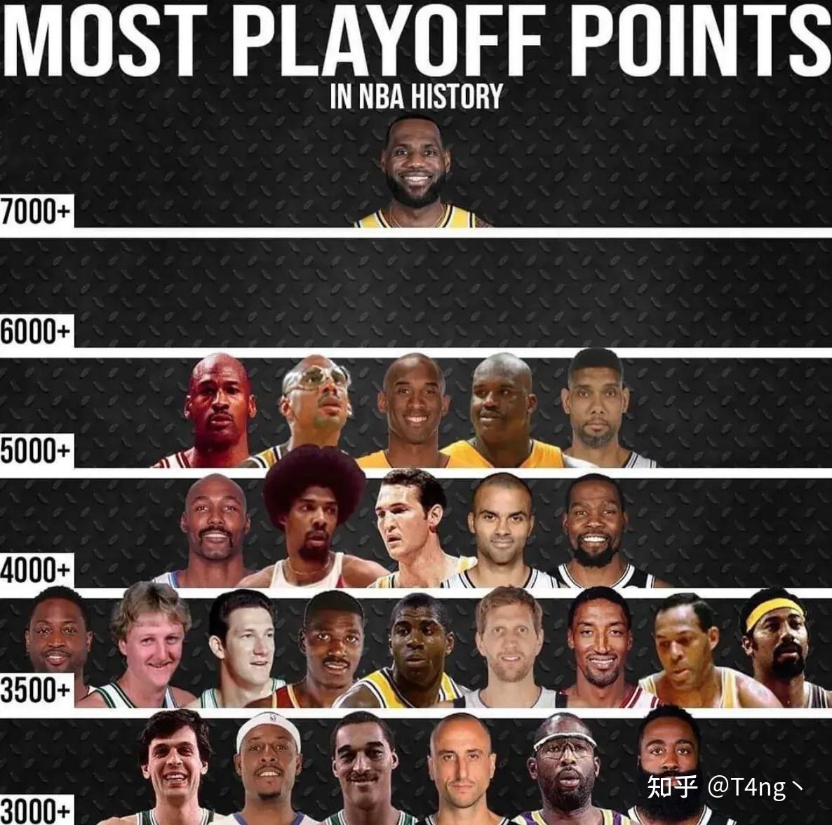 NBA季后赛总得分分档排名都有那些球员呢？ - 知乎