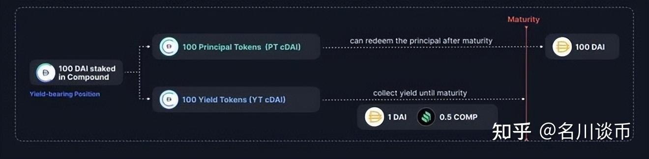 Pendle：Web3利率交易市场，Pendle两月内涨幅近6倍！ - 知乎