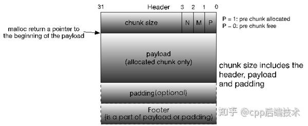 Linux 堆内存管理深入分析（上） - 知乎