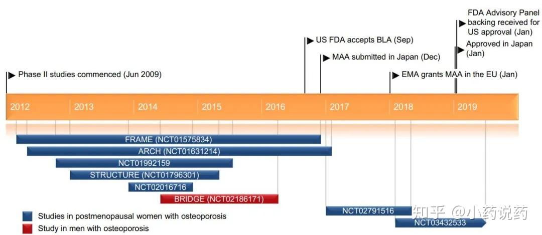 盘点2019上市的抗体药物-（1）Romosozumab - 知乎