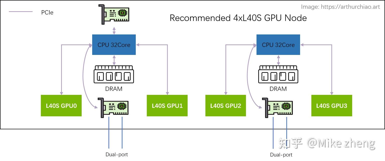 GPU 进阶笔记（一）：高性能 GPU 服务器硬件拓扑与集群组网（2023）【转】 - 知乎