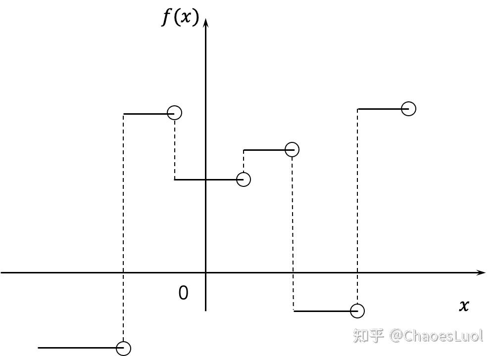 A Probability Path (八) 积分与期望(一) - 知乎