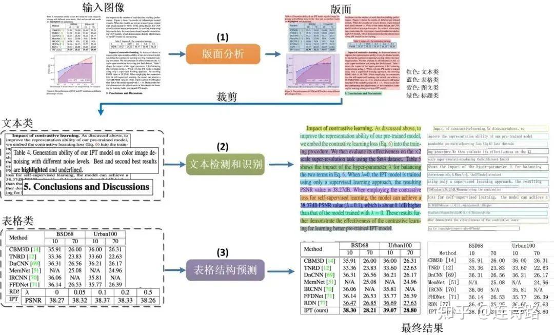 OCR识别神模型PP-Structure - 知乎