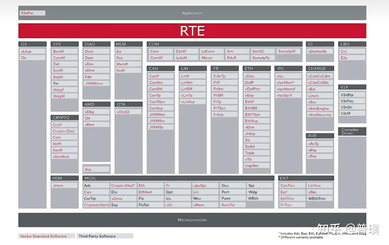 AUTOSAR架构介绍 - 知乎