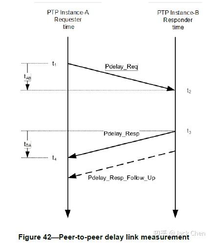 TSN标准走读——5、时间同步(1588v2) - 知乎