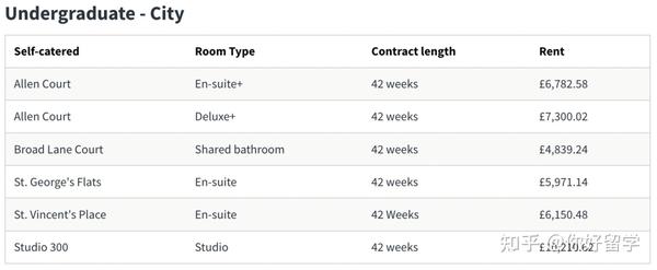 谢菲尔德住宿，看这一篇就够了 - 知乎