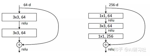 ResNet - 2015年 ILSVRC 的赢家（图像分类，定位及检测） - 知乎