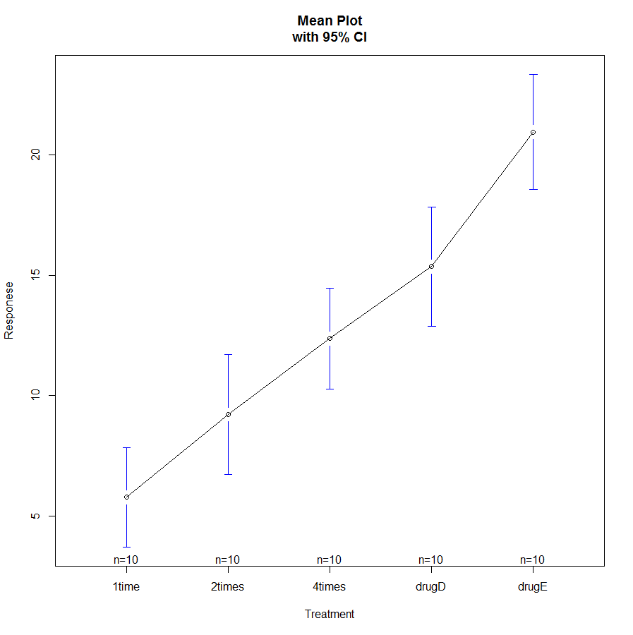 《R语言实战》第三部分第九章-方差分析复习笔记 - 知乎