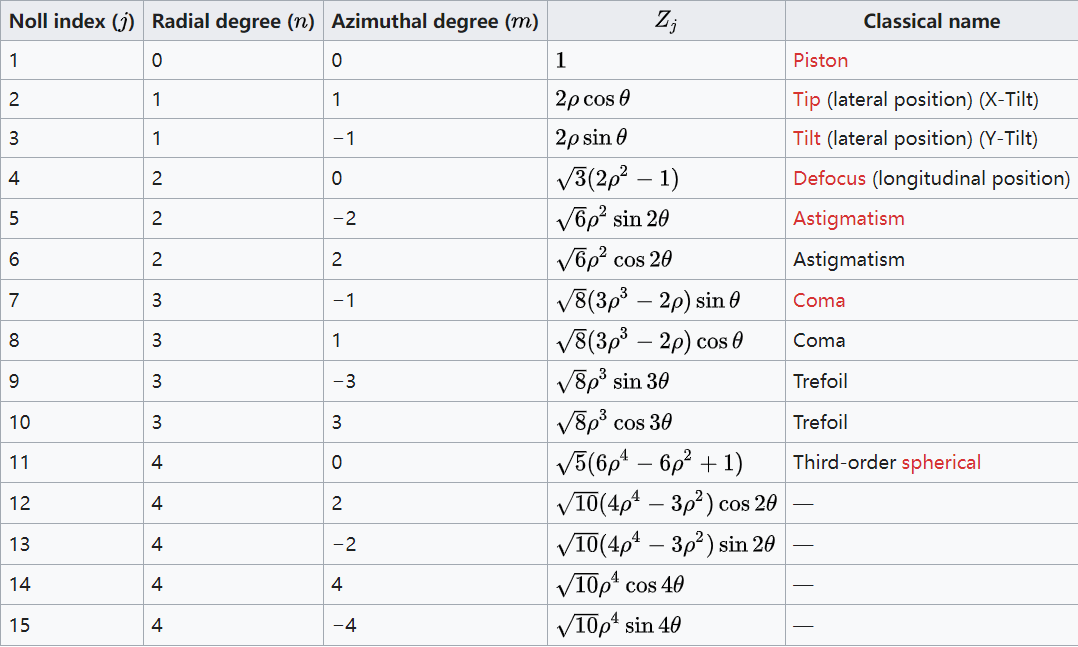 光学像差理论（6）：泽尼克多项式 Zernike Polynomials - 知乎