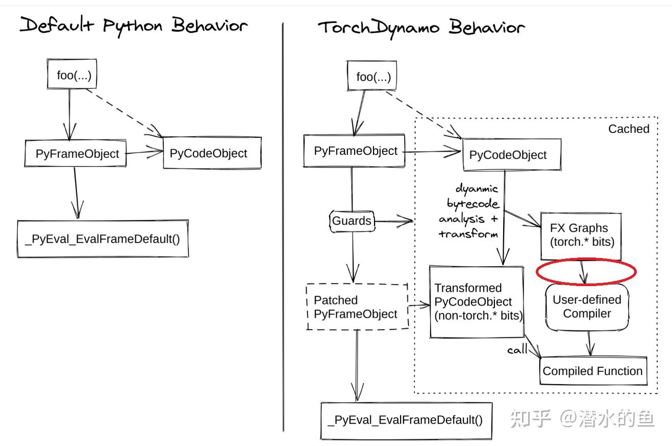 浅谈torch.compile（一）--整体概念及框架。 - 知乎