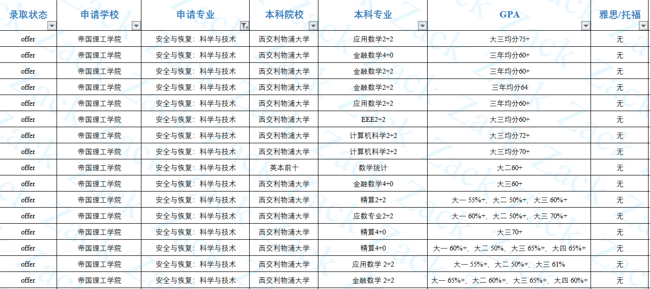 2021Fall帝国理工学院（IC）offer/rej汇总（多达400+条，22Fall申请必看） - 知乎