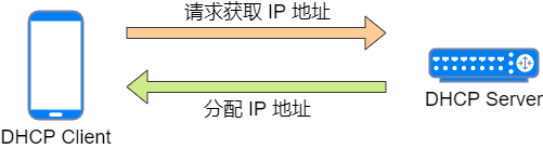 37 张图详解 DHCP ：给你 IP 地址的隐形人 - 知乎