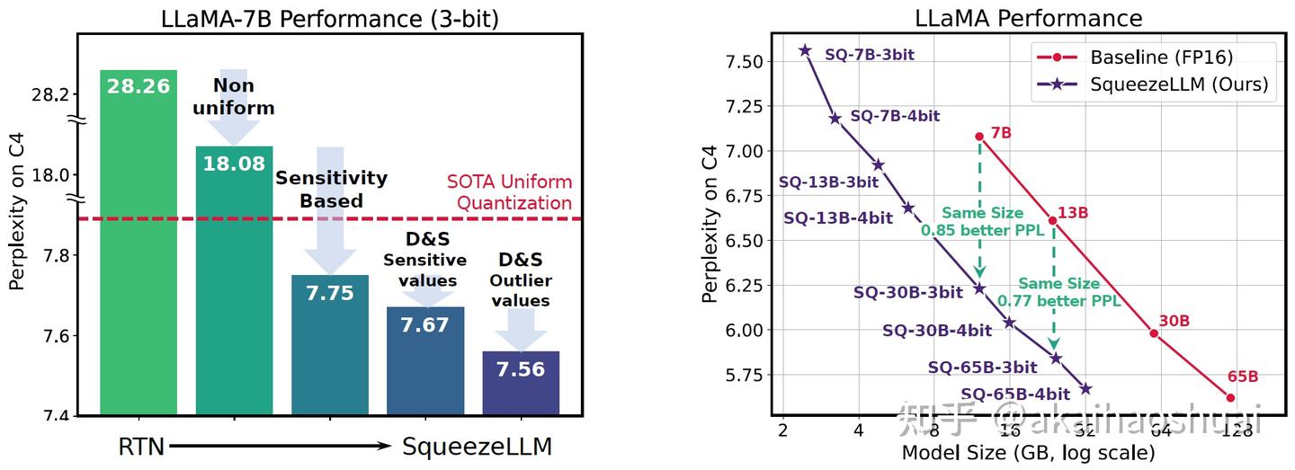 从0开始实现LLM：6.1、模型量化（AWQ/SqueezeLLM/Marlin） - 知乎