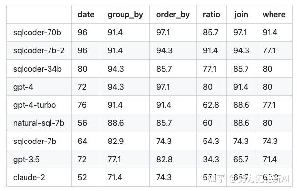 全新升级sqlcoder 7b 2:领先的自然语言至sql转换模型,性能显著提升 知乎