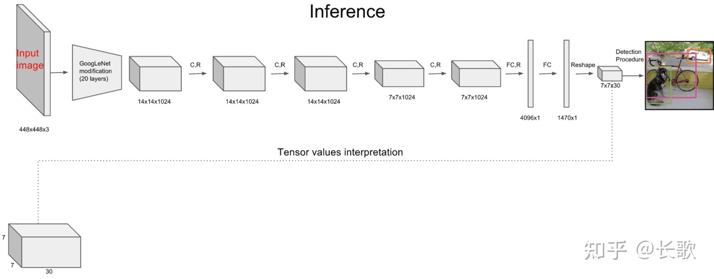 一文读懂目标检测AI算法：R-CNN，faster R-CNN，yolo，SSD，yoloV2 - 知乎