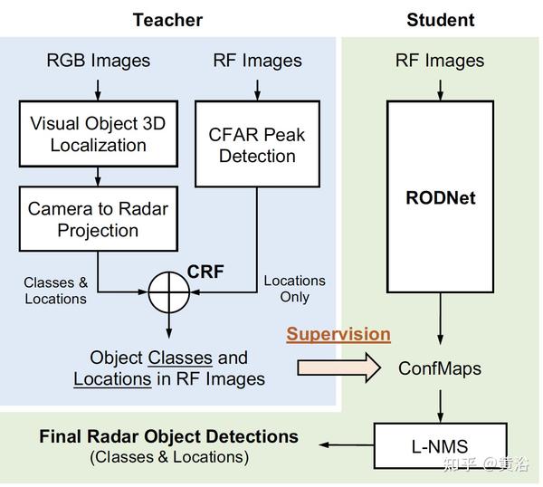 几个摄像头和雷达融合的目标检测方法 - 知乎