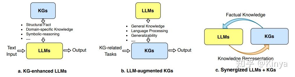 [文献笔记]LLM和知识图谱的协同-part 1-intro - 知乎