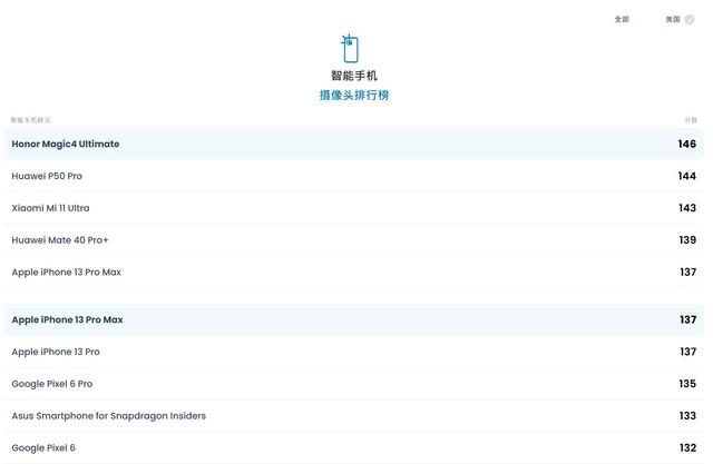 总分146霸榜！荣耀Magic4登顶DXO拍照榜单 - 知乎