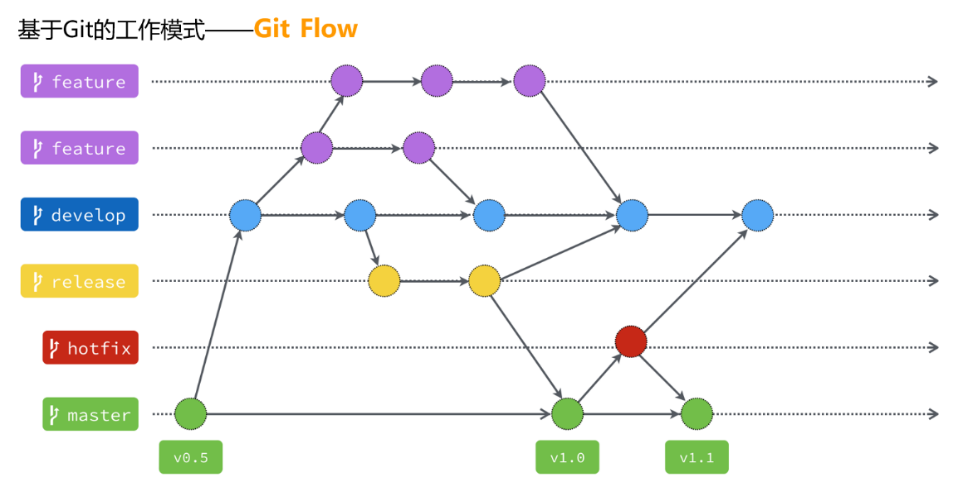 云小课｜3种常用Git工作流推荐 - 知乎