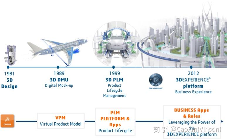 3D体验平台品牌应用ENOVIA®演化历史 - 知乎