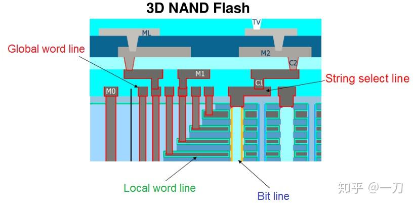 文献摘录-NAND Quality-1 - 知乎