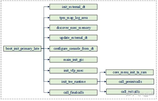 基于optee的可信操作系统（三）optee启动流程 - 知乎