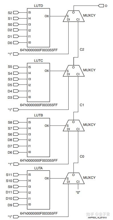 FPGA User Guide 之 Xilinx CLB （二） - 知乎