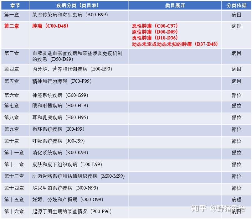 ICD-10 和 ICD-O-3到底是什么？如何利用二者指导恶性肿瘤的理赔？ - 知乎