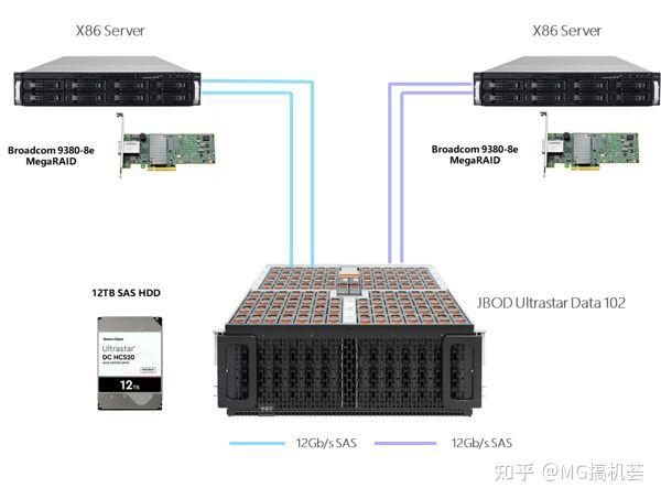 科普篇｜什么是JBOD？ - 知乎