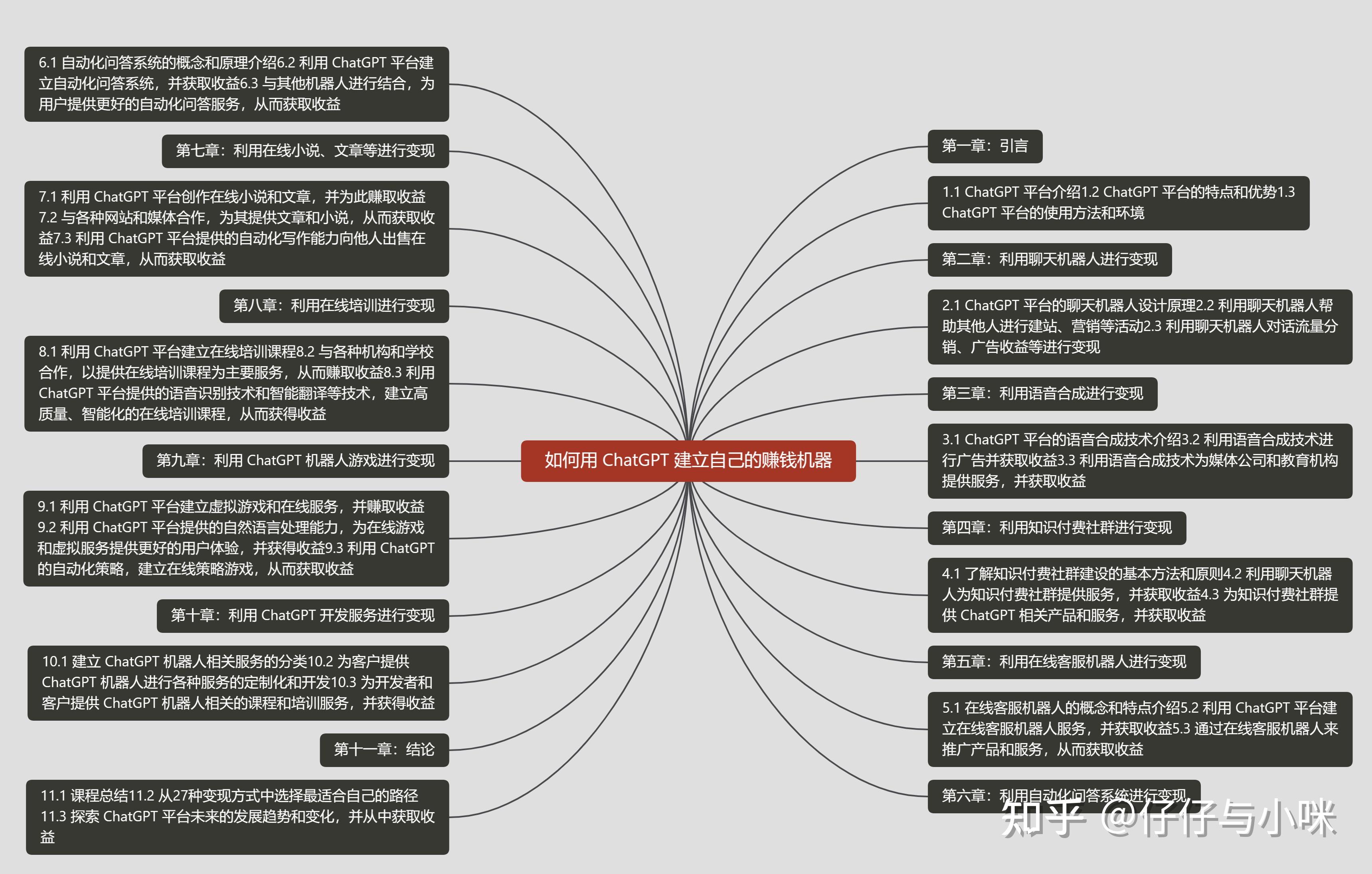 ChatGPT 神器：如何用 ChatGPT 建立自己的赚钱机器 - 知乎