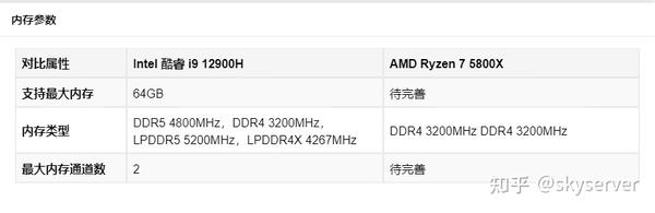 Intel 酷睿 i9 12900H性能评测解析，性能对比图表、参数全面解析（核心参数、基本参数、性能参数、内存参数、显卡参数、技术参数等） - 知乎