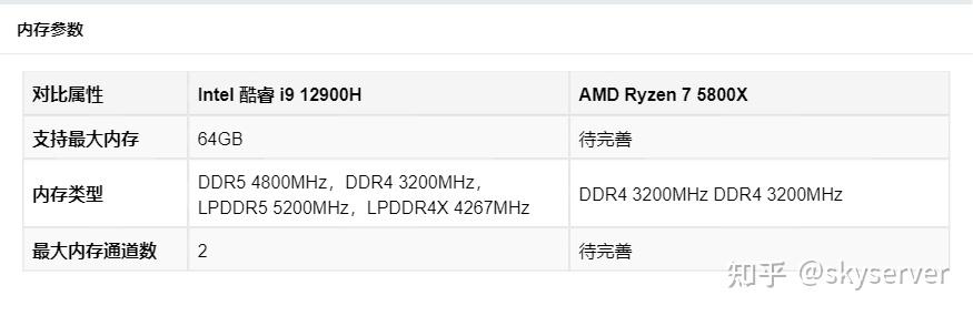 Intel 酷睿 i9 12900H性能评测解析，性能对比图表、参数全面解析（核心参数、基本参数、性能参数、内存参数、显卡参数、技术参数等） - 知乎