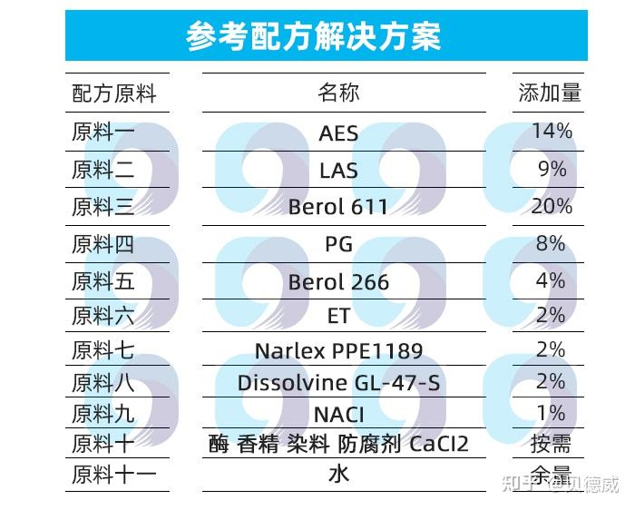 诺力昂阿克苏 Berol 266 超浓缩洗衣液配方解决方案 - 知乎