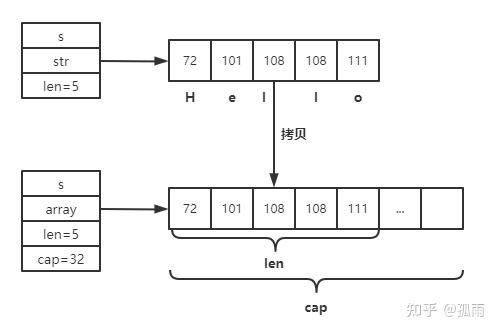 你不知道的 Go 之 string - 知乎