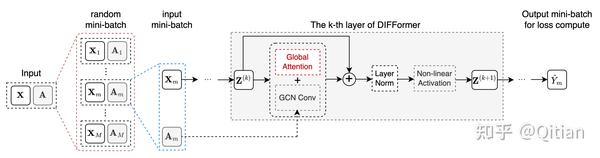 ICLR2023 | DIFFormer：扩散过程启发的Transformer - 知乎