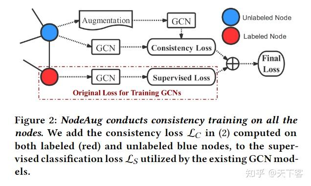 论文笔记：KDD'20 NodeAug: Semi-Supervised Node Classification with Data Augmentation - 知乎